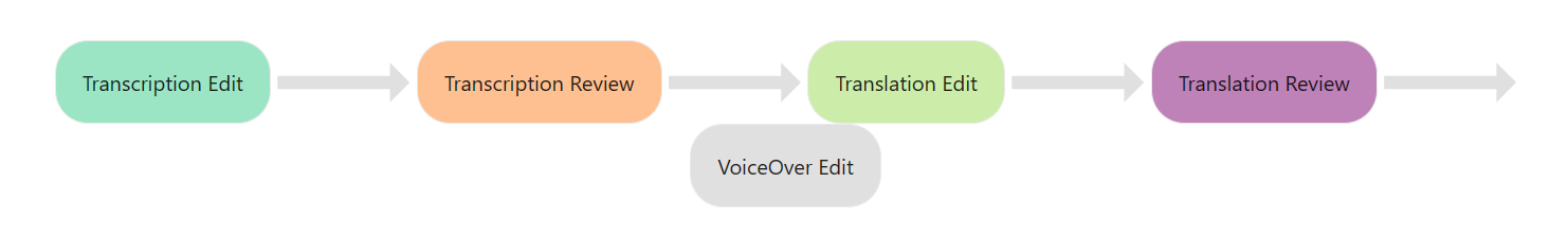 Chitralekha - AI4Bharat’s AI Video Transcreation Platform | AI4Bharat Blog